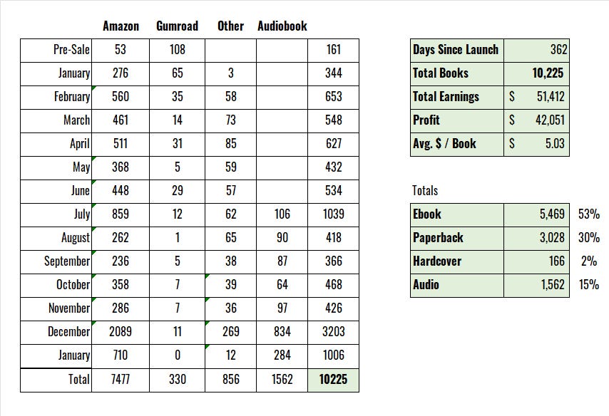 I (accidentally) launched my book a year ago and then it magically sold ...