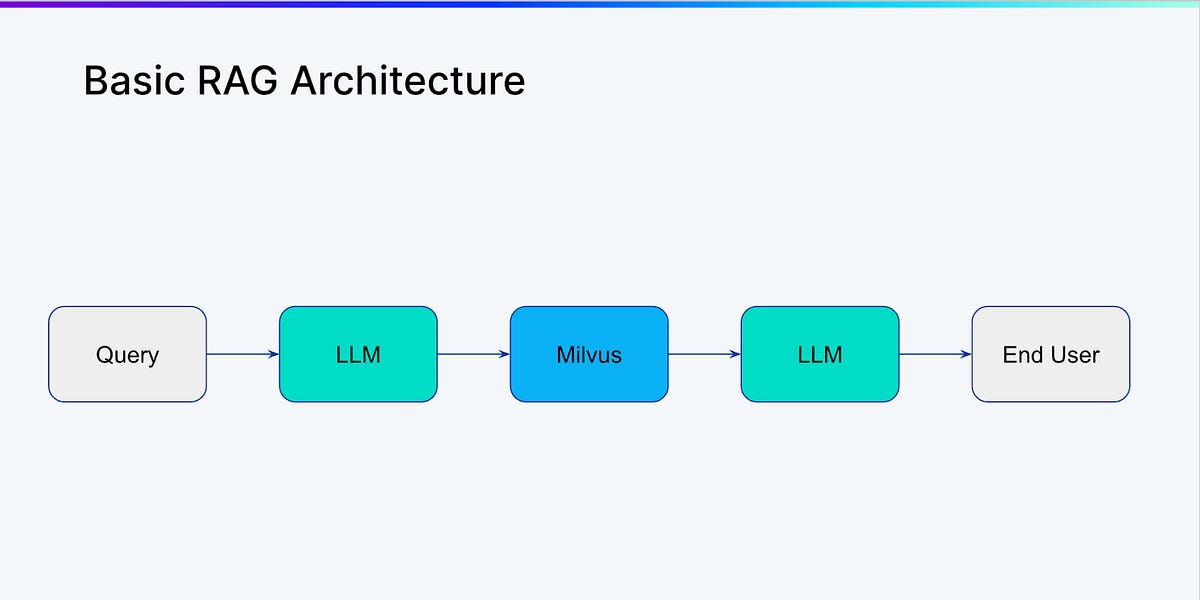 📝 Guest Post: Retrieval Augmented Generation on Notion Docs via LangChain*