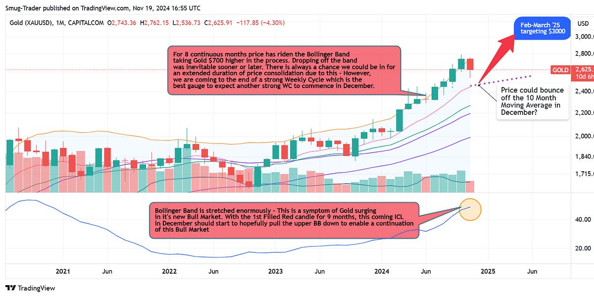 Gold - The Short, Medium & Long Of It.. - Simon’s Substack