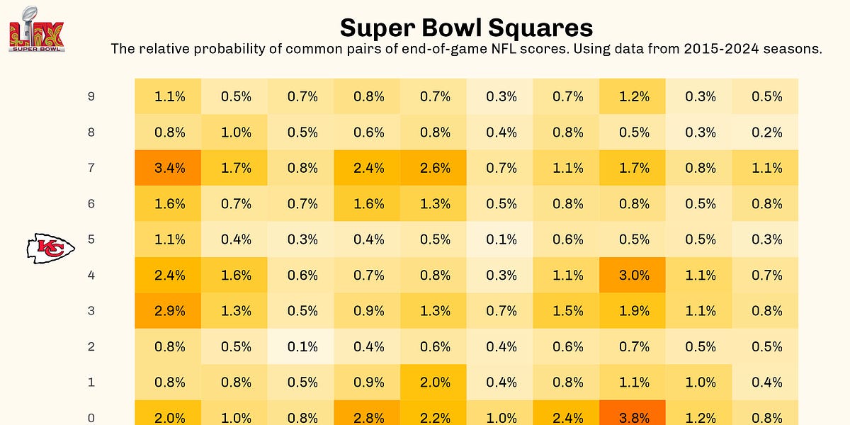 Charting your Super Bowl Squares chances: LIX Edition