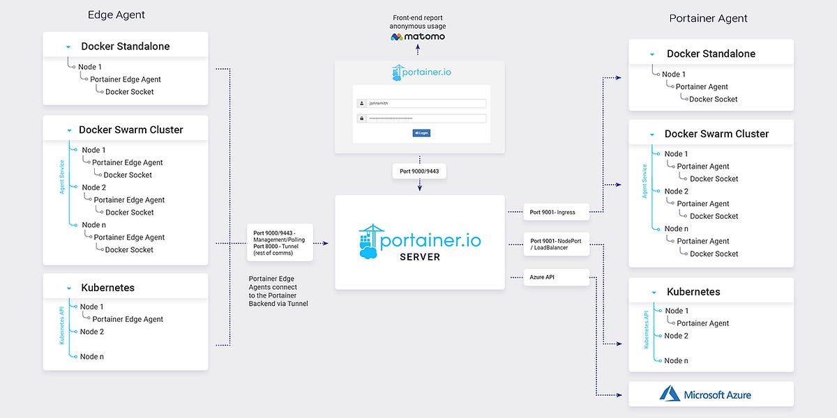 #5: Containers and Kubernetes - Portainer, Telepresence and Clair