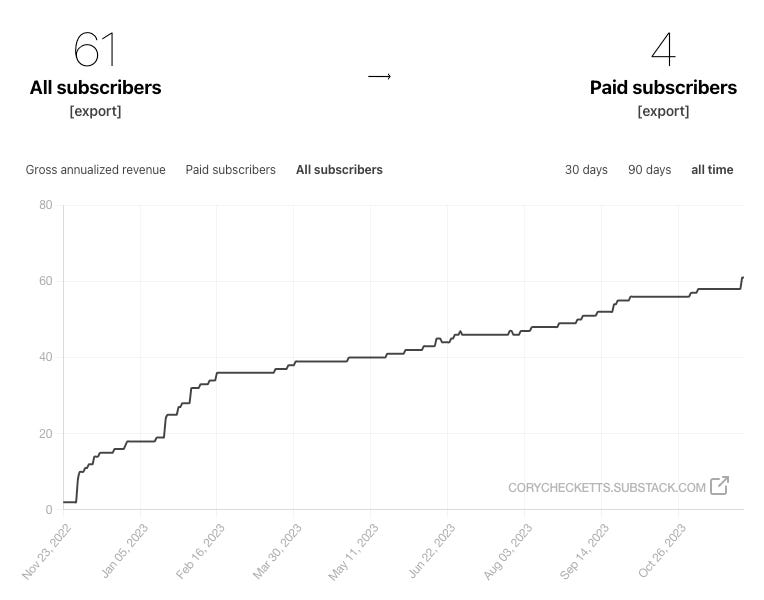 I Wrote One Article a Week on Substack for a Year and Here's What Happened