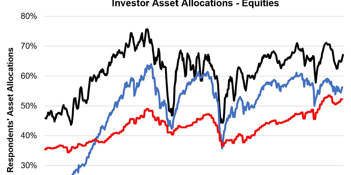 Chart Of The Day - US Equity Allocations - by Callum Thomas