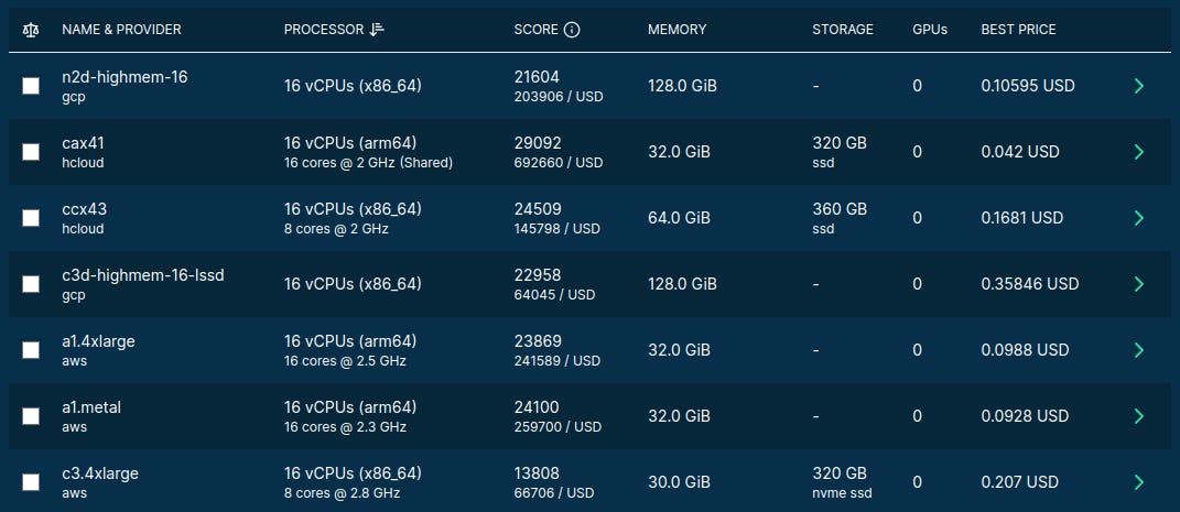 Interesting startup idea: benchmarking cloud platform pricing