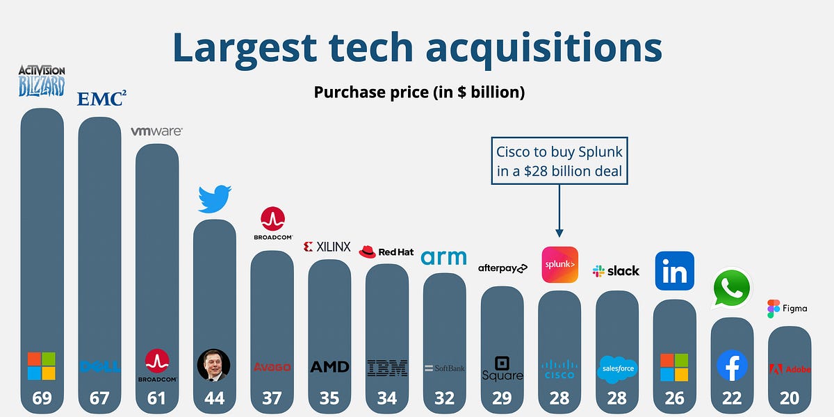 🌐 Cisco Acquires Splunk > - by App Economy Insights
