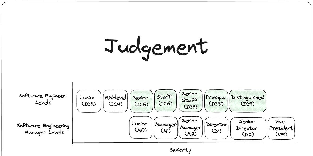 Judgment - by Ryan Peterman - The Developing Dev