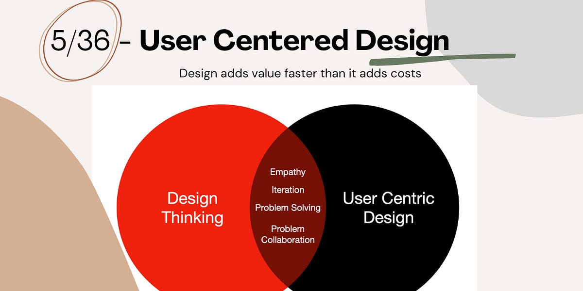 5/36 - User Centered Design - Product Mindset's Newsletter