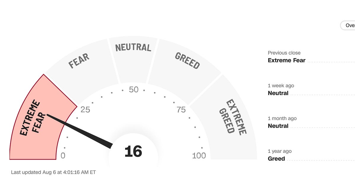 即時掌握股市買賣時機！？了解「恐懼與貪婪指數」！ - by Mark Lin