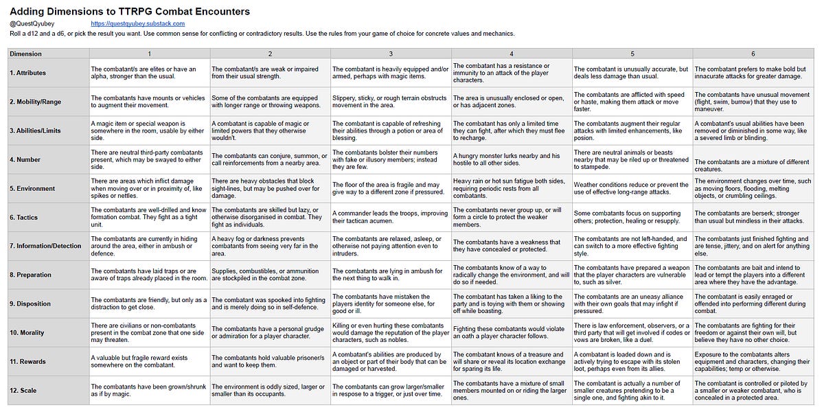 Adding dimensions to TTRPG Combat - Qyubey’s Substack