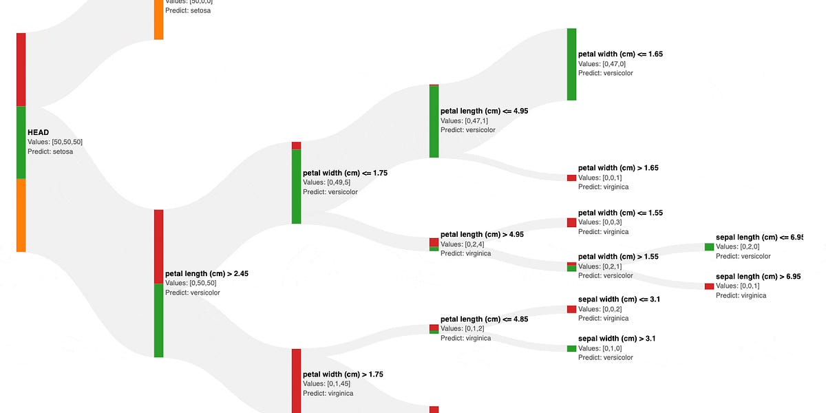 Interactively Prune a Decision Tree - by Avi Chawla