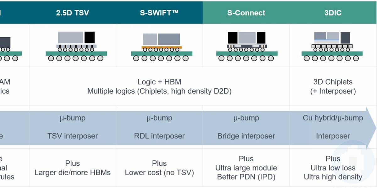 Amkor's New Advanced Packaging Technology