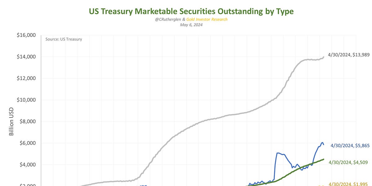 US Treasuries Outstanding - by Chris Rutherglen PhD