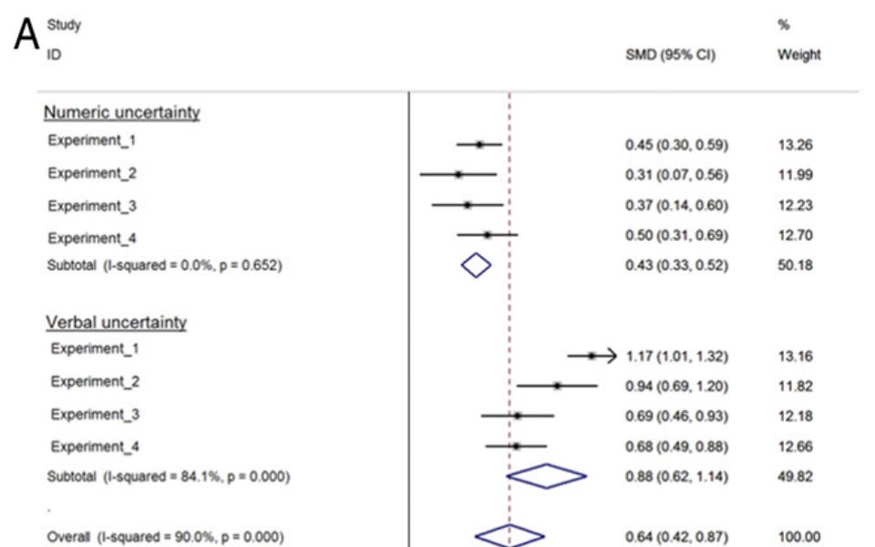 Paper Summary: The Effects of Communicating Uncertainty on Public Trust ...
