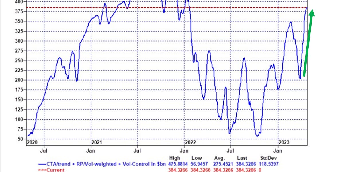 Systematic Macro Investors represent USD 300 billion in selling pressure!