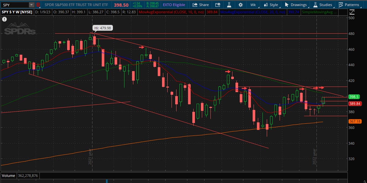 Market at an Inflection Point? - by Oliver Kell
