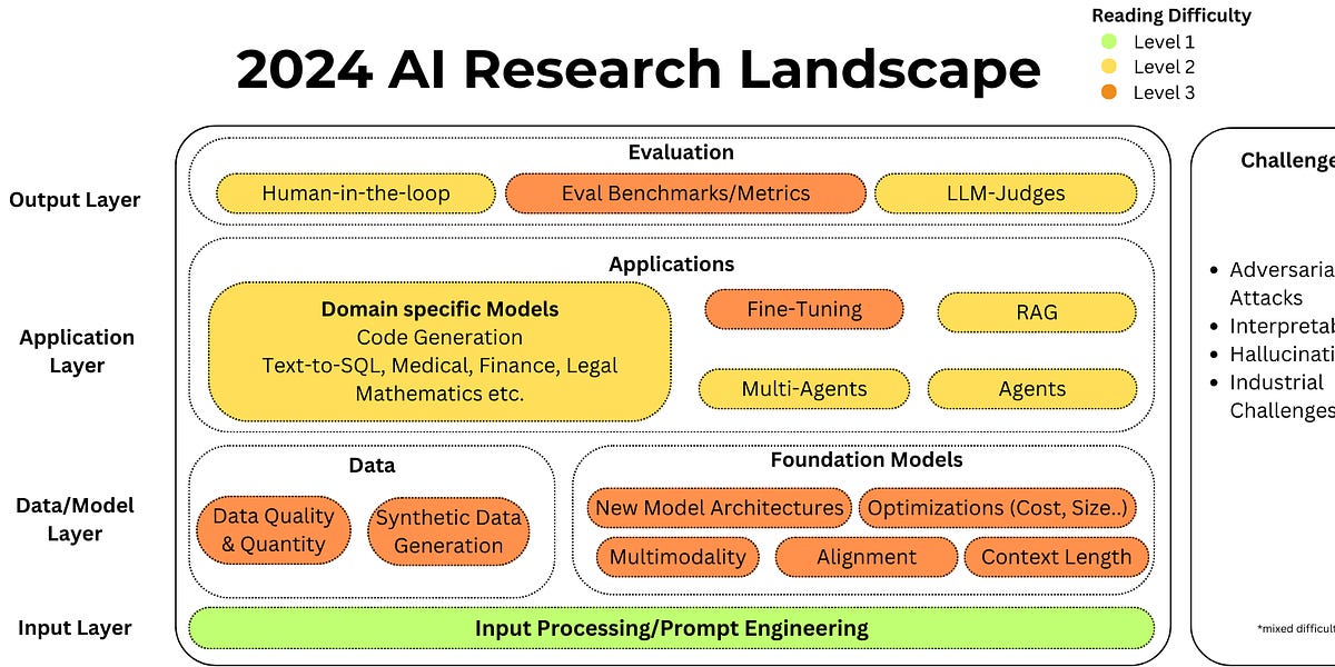 100 Must-Read Generative AI Papers from 2024