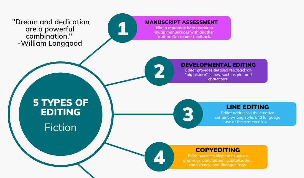 The 5 Types of Fiction Editing, Explained by an Editor [infographic]
