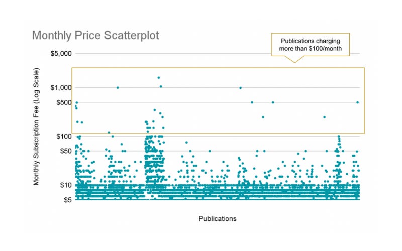 Which Substack Publications Charge the Highest Subscription Fees (And ...