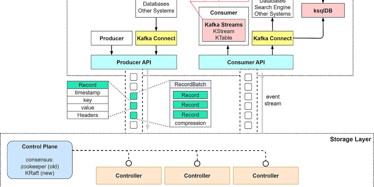 Why is Kafka so fast? How does it work?