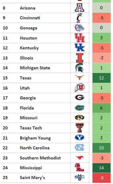 NCAA Men's Basketball Rankings Update - December 16, 2024