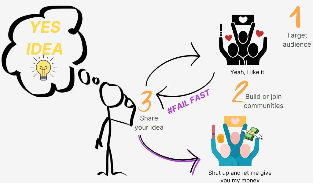 How to validate SaaS Ideas - Friends Of SaaS