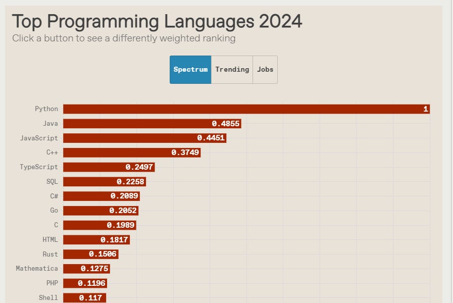 As 10 Linguagens de Programação Mais Populares de 2024