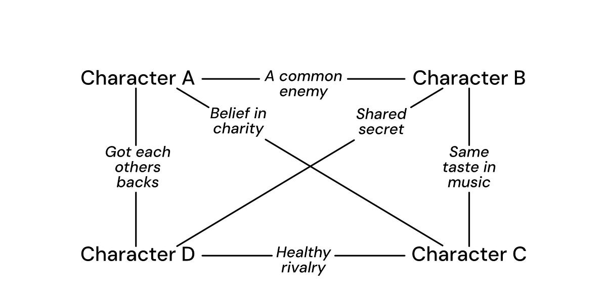 Connecting character background in DnD and RPGs