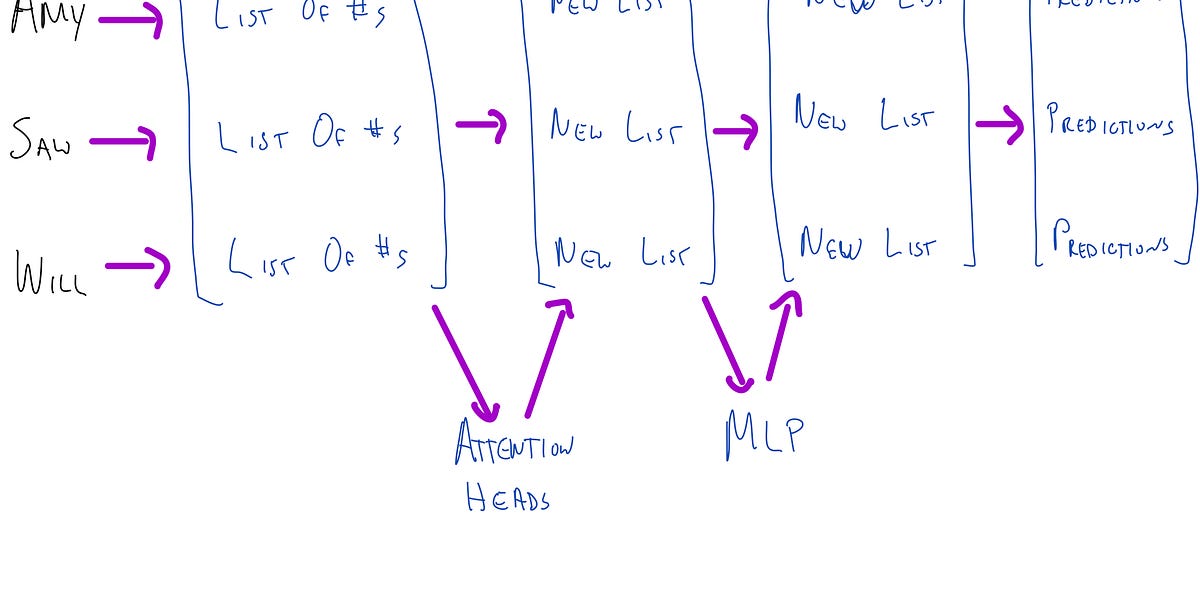 A Conceptual Guide to Transformers: Part I