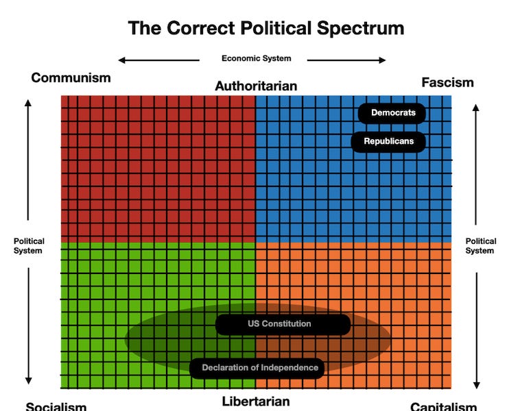 The Correct Political Spectrum (2024) - by Washington’s DC