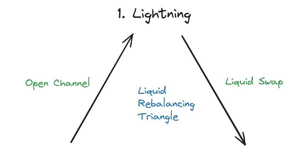 🤓 Guide: How to Use Boltz Client's Autoswap to Automate Your Lightning ...