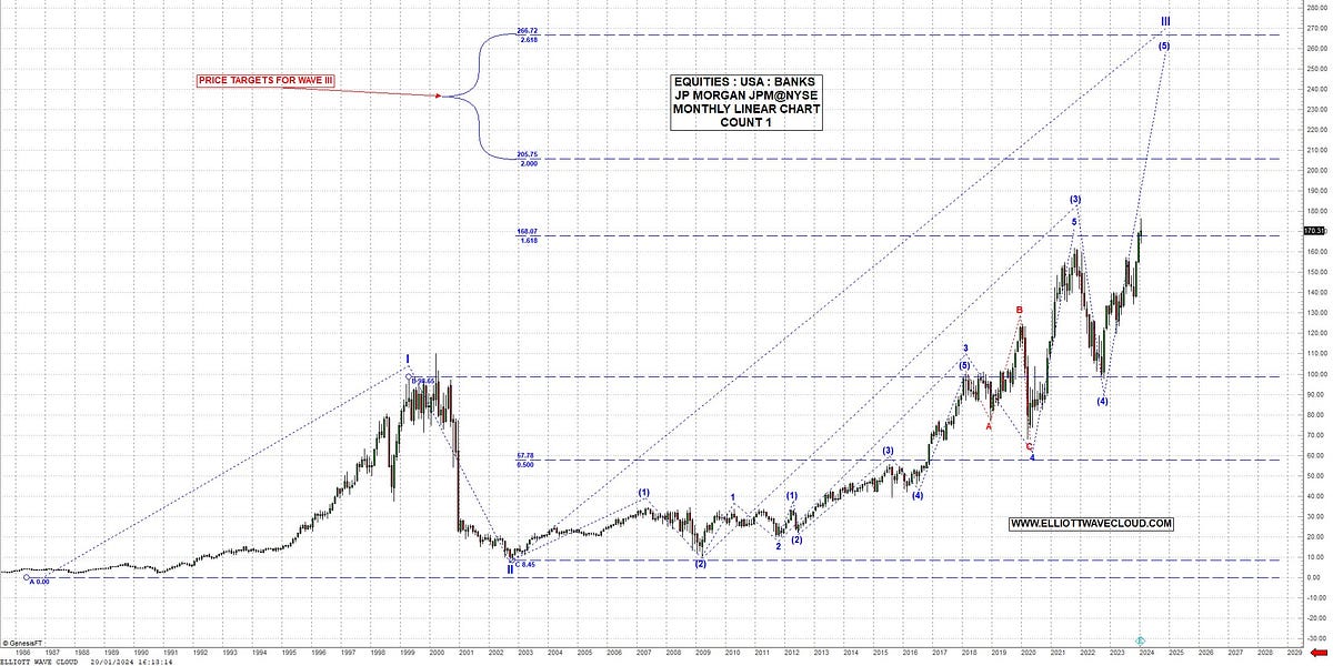 BANKS : JP MORGAN JPM@NYSE : MONTHLY & WEEKLY CHARTS