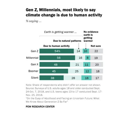 Comparing Gen Z to Older Generations