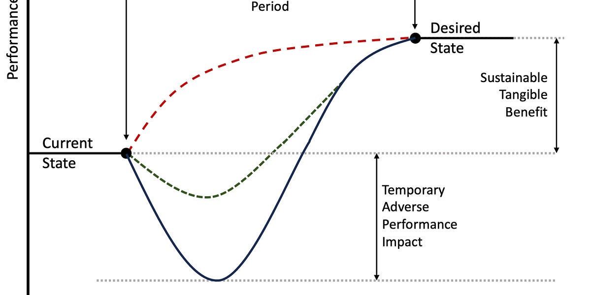 Navigating the J-Curve: A Toolkit for Agile Transformation