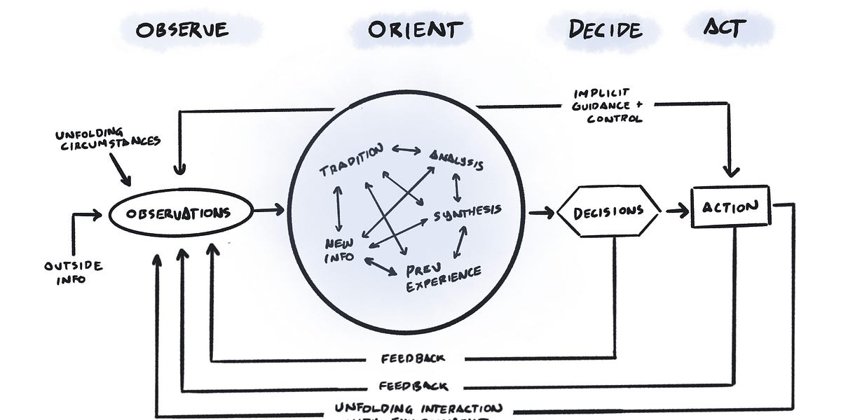 Tools for thought in your OODA loop - by Gordon Brander