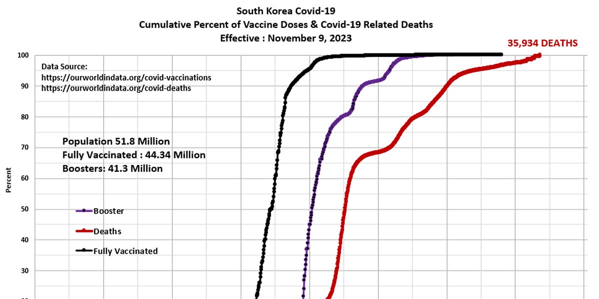 Chart of the Day (CotD) South Korea Covid and Excess Deaths