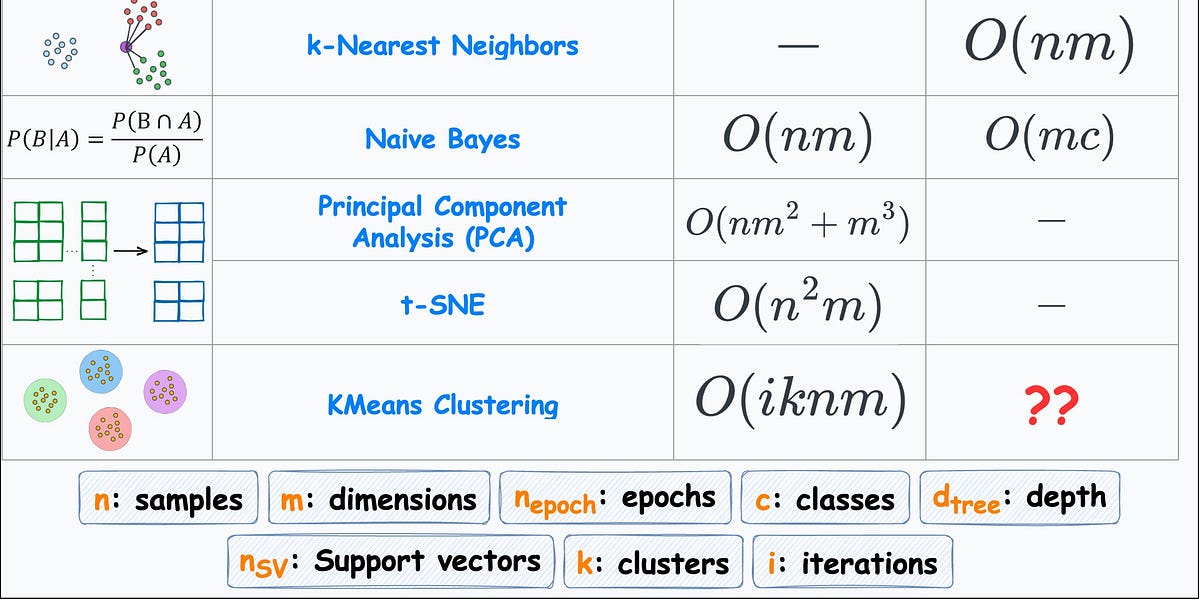 Training and Inference Time Complexity of 10 Most Popular ML Algorithms