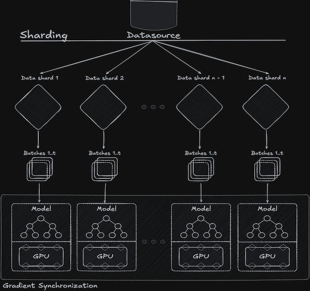 Distributed Data Parallel Training - by Martynas Šubonis