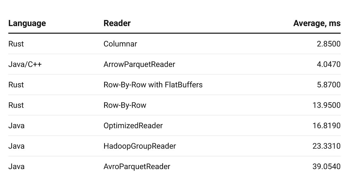 Fast Parquet reading: From Java to Rust Columnar Readers