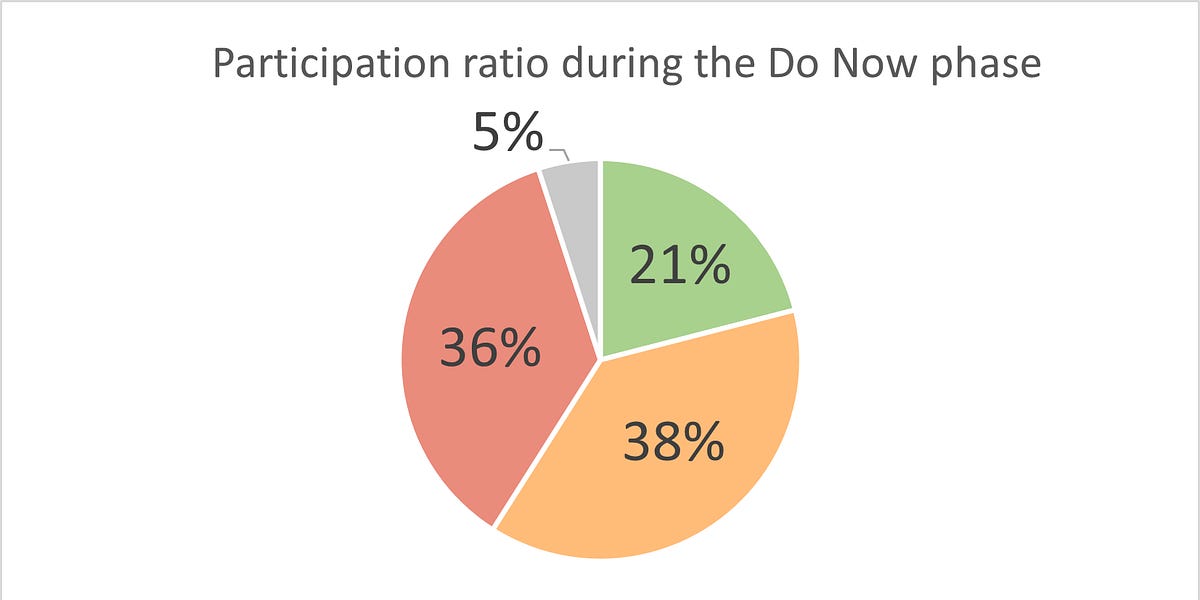Participation ratio in lessons: the results are in!