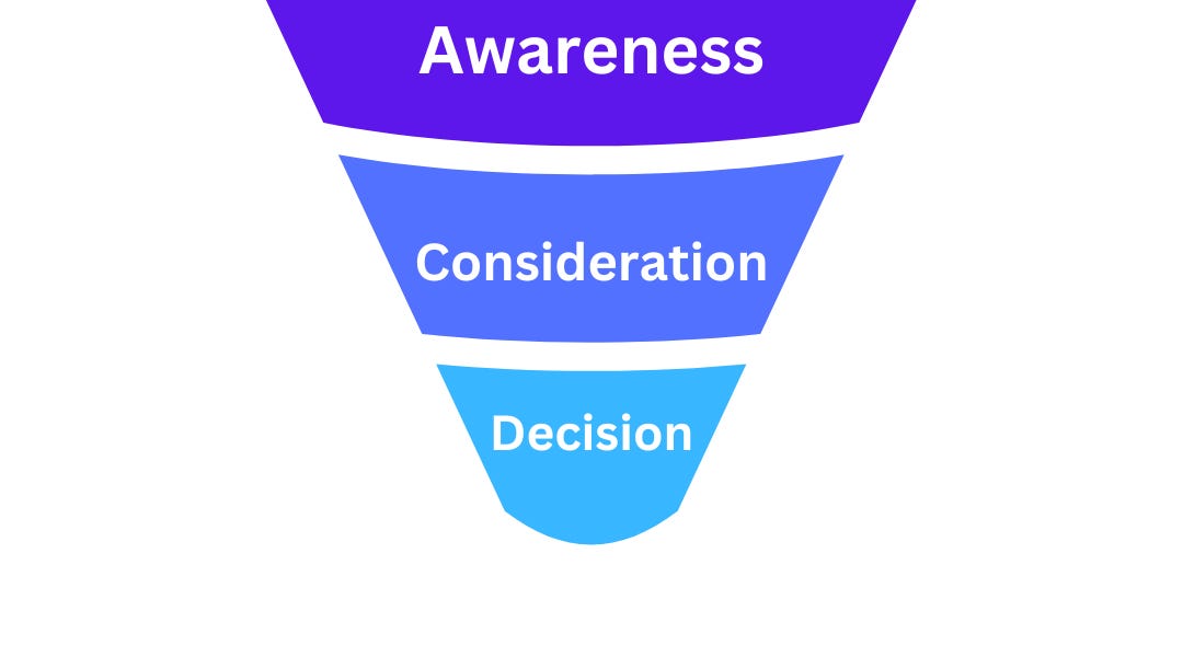 Make Every Interaction Count with Content for Every Stage of Buyer Journey