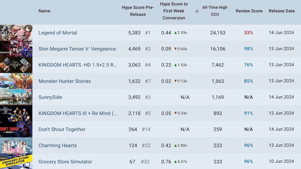 Plus: Kingdom Hearts, Shin Megami Tensei top quiet Steam debuts