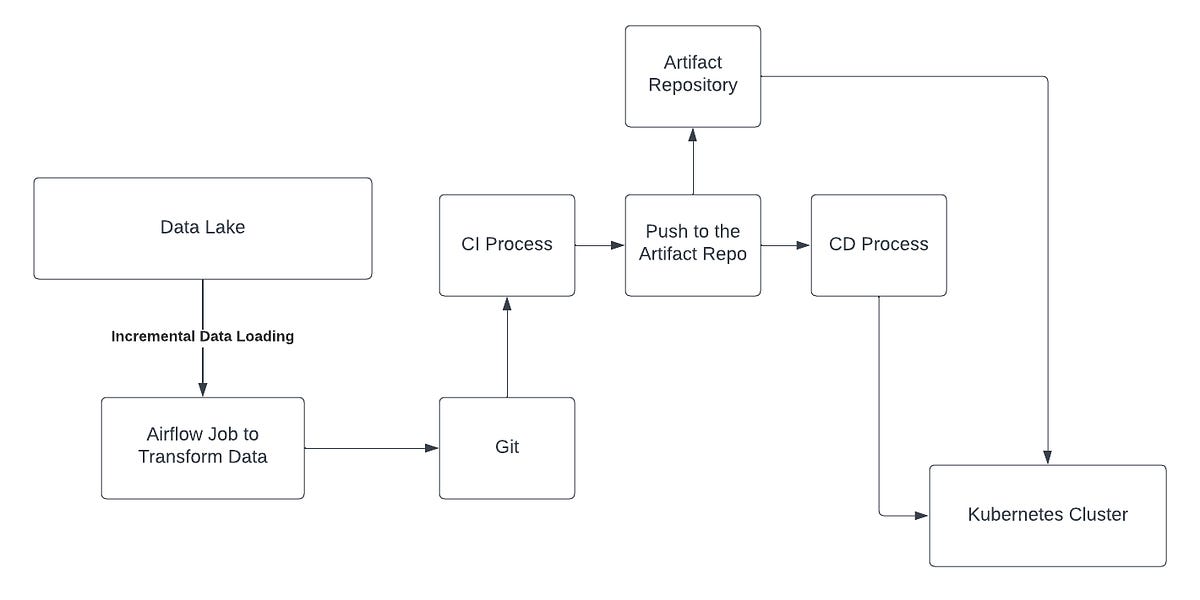 Automating the Feature Pipeline Deployment using CI/CD Automating the Feature Pipeline Deployment using CI/CD
