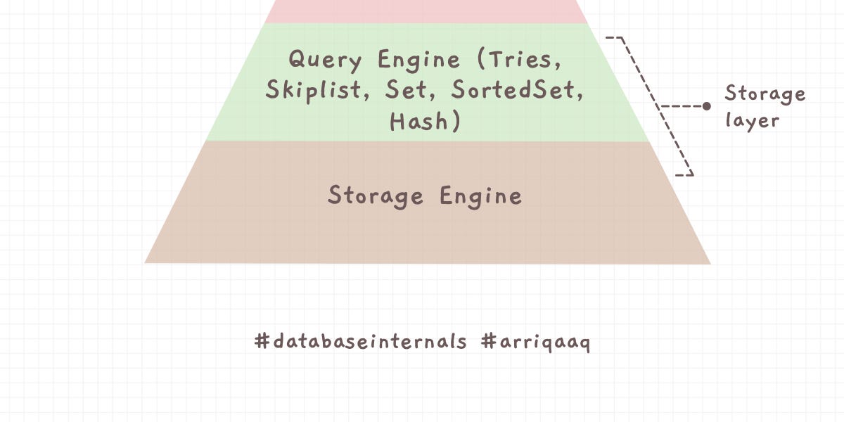 #Day1 Query Engine vs Storage Engine - by Farhan