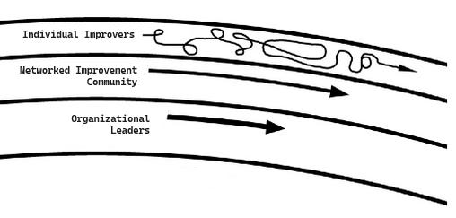 Pace Layers in Educational Improvement - by Marc L. Stein