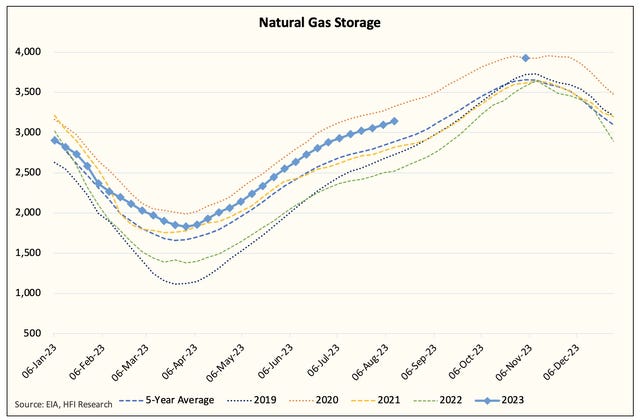 What Does Natural Gas Look Like For 2024?