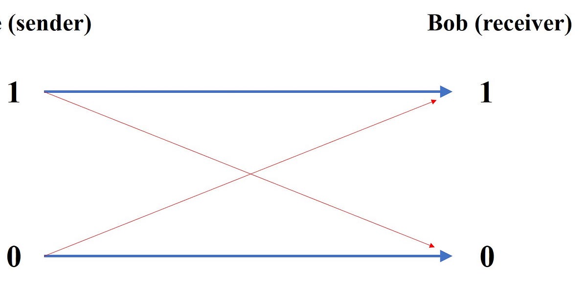 PCR and the Binary Communication Channel
