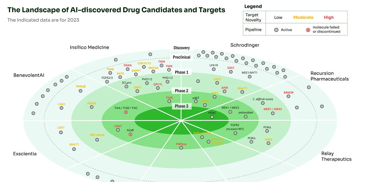 A Landscape Of Ai Discovered Molecules And Target Novelty Analysis