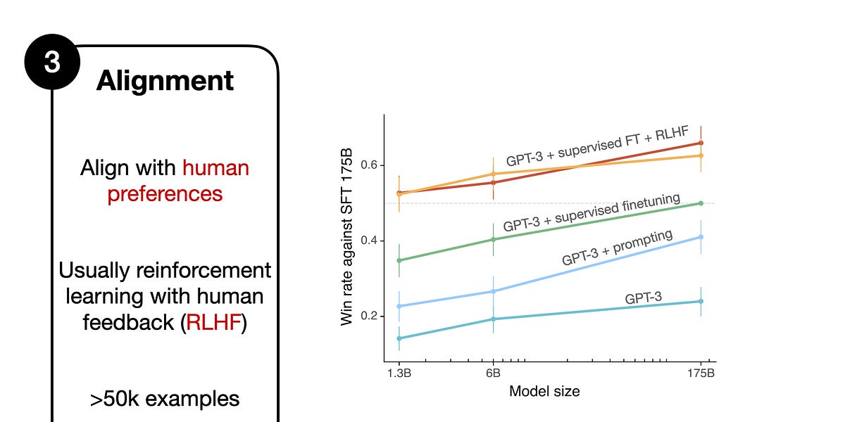 LLM Training: RLHF and Its Alternatives