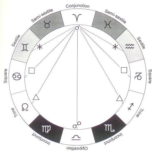 Terminology - Moon Void of Course, Ascendant & What the Major Aspects Mean