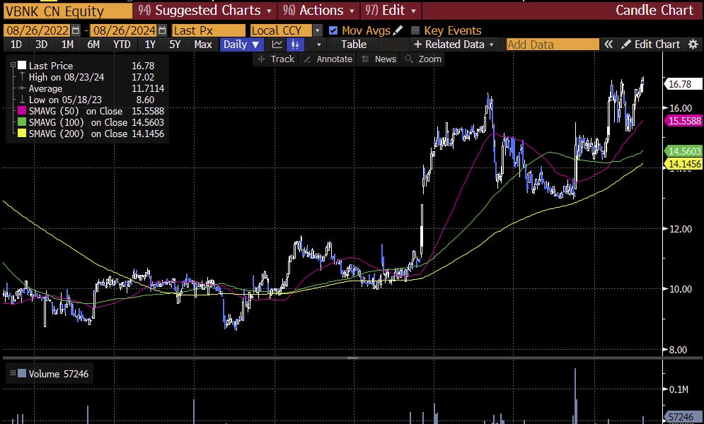 The Fastest Growing Bank You've Never Heard Of - $VBNK, You Decide